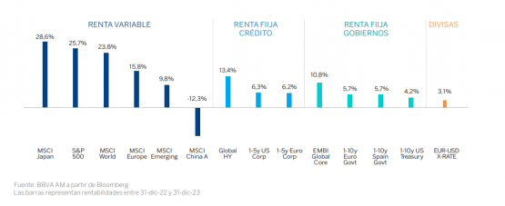 Carta a Inversores: Gama Asset Allocation | BBVA