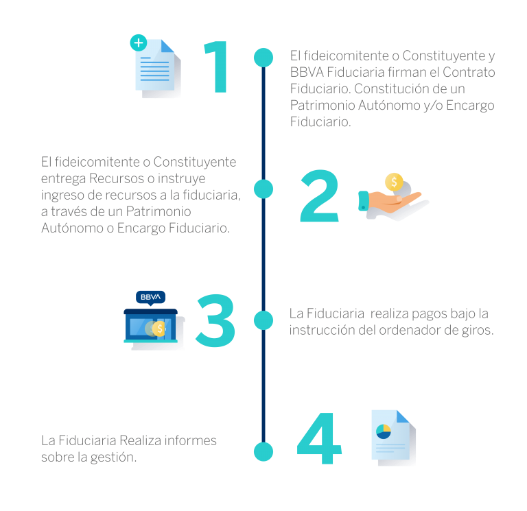 Fiducia de Administración Y Pagos